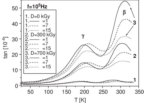 Dielectric Loss Tangent Versus Temperature Of Ldpe Samples Irradiated