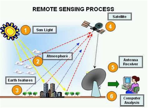 Types Of Sensors In Remote Sensing At Rose Longstaff Blog