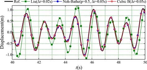 The Displacement Results Of Various Methods During Period S For Download Scientific