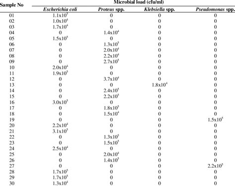 Pathogenic Microbial Load Cfu Ml In Urine Samples Download Table