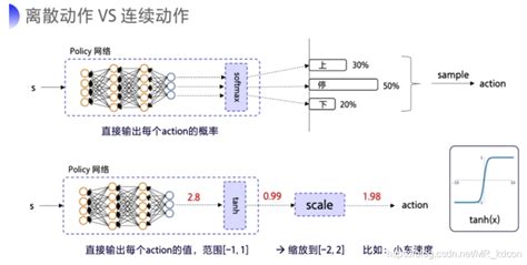 强化学习课程笔记之policy Based方法policy Based Csdn博客
