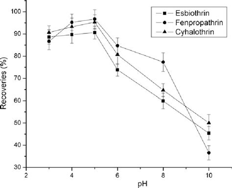 Effects Of Different Ph On The Recoveries Extraction Solvent 100 Ml Download Scientific