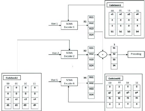 scma system network block diagram download scientific diagram