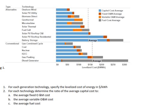 Solved For Each Generation Technology Specify The Chegg