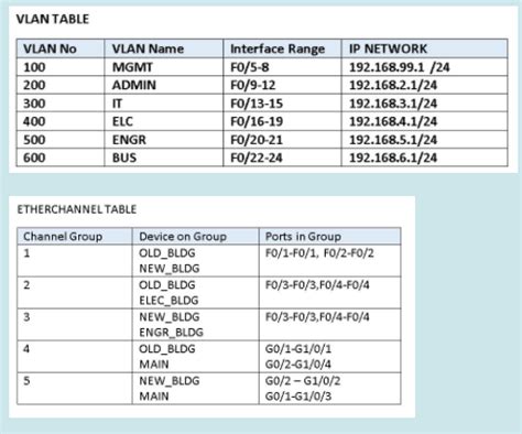 Solved Vlan Table Vlan No 100 200 300 400 500 600 Vlan Name