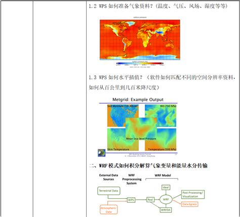 气象模型合集 Wrf模型、wrfchem模型、wrf Hydro模型、wrf Solar模型、wrf Ucm模型、aermod模型