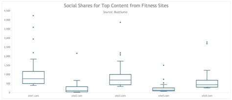 Box Plots The Unsung Heroes Of Data Analysis