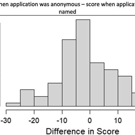 Histogram Of Difference Between Scores When The Application Was