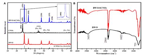 Figure 1 From High Electrochemical Performance Of Bi2wo6carbon Nano