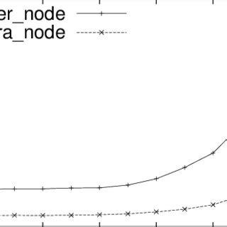Comparison Between Inter Node And Intra Node Point To Point Latency