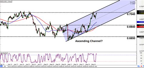 Intraday Charts Update Short Term Channels On NZD USD AUD USD