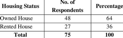 Shows The Housing Status Of The Respondents Download Scientific Diagram