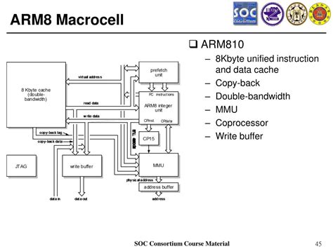 Ppt Arm Processor Architecture Powerpoint Presentation Free Download
