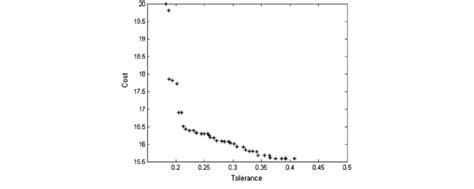 Non Dominated Solutions Download Scientific Diagram