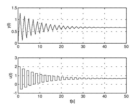Closed Loop Response For T D 0sec Download Scientific Diagram