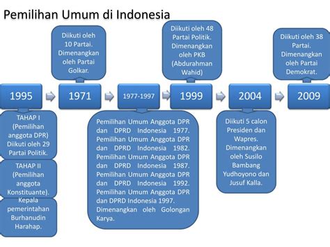 Ppt Pemilihan Umum Di Indonesia Powerpoint Presentation Free