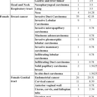 Types Of Cancer Included In This Study According To Sex Tissue Type Download Scientific