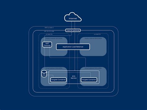 Deploying Django Application On Aws With Terraform Connecting Postgresql Rds By Yevhen Bondar