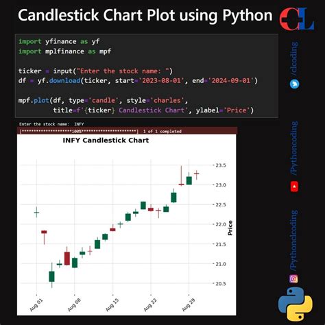 Python Coding On Instagram Candlestick Chart Plot Using Python Candlestick Chart Python Chart