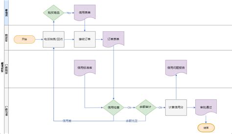 流程图设计入门指南 —— 以 为例 Csdn博客 流程图设计入门指南 —— 以 为例 Csdn博客