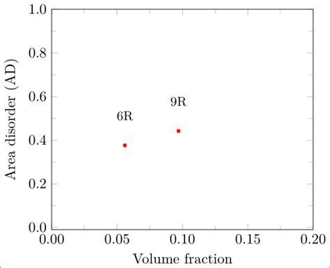 Nodes Near Coords How To Remove Arrow From The Pgfplot Pin Option TeX LaTeX Stack Exchange