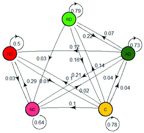 One Step Transition Probability Plot Estimated For Material Footprint Download Scientific