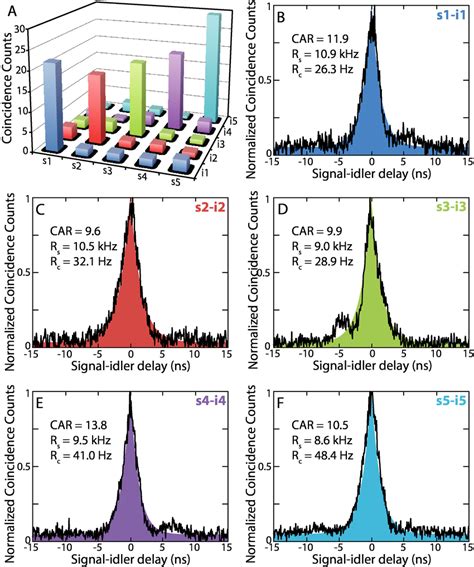 A Coincidence Count Rate Measured At All The Signalidler