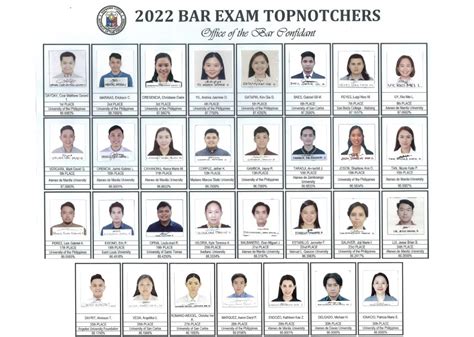 3992 Pass Bar Exam Up Ateneo Dominate Onenewsph