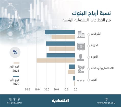 قطاع الشركات يقود نمو أرباح البنوك السعودية في الربع الأول و49