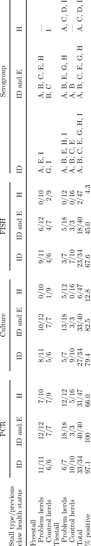 Prevalence Of Dichelobacter Nodosus No Total Detected By Pcr Download Table