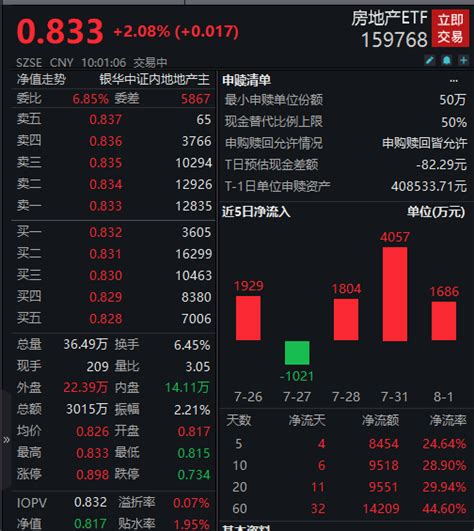 地产股早盘活跃，绿地控股涨近4，房地产etf（159768）涨超2丨etf观察 投资通 南方财经网