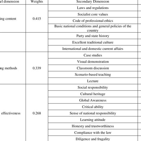 Curriculum Civics Evaluation Factors Download Scientific Diagram