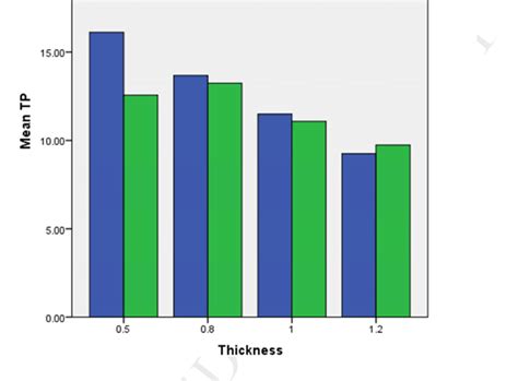 Bar Chart Representing Mean Tp For Each Thickness Before And After Aging Download Scientific