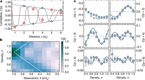 Incommensurate Spin Correlations Versus Doping A Spin Correlations Download Scientific Diagram