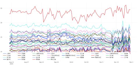 China S NXDOMAIN Data Part 3 Differences Across Regions APNIC Blog