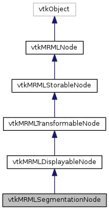 Slicer Vtkmrmlsegmentationnode Class Reference