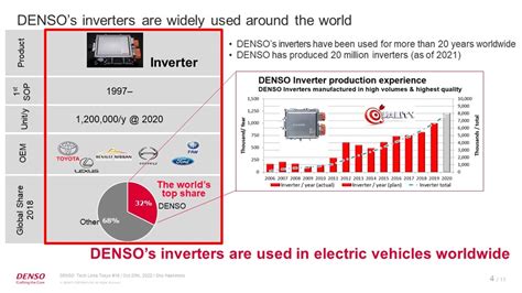 DENSO’s Core Technology Created by the Collaboration of Its Experts ...