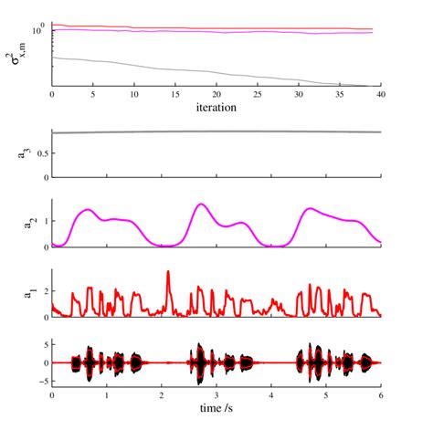 3 Demodulation Cascade Representation Of Speech A Model With M 3 Download Scientific