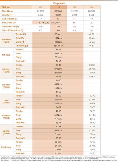 Copper Hardness Chart At Isabella Embry Blog