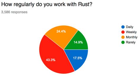 Rust 2017 调查报告：学习曲线是最大痛点 Linuxeden开源社区