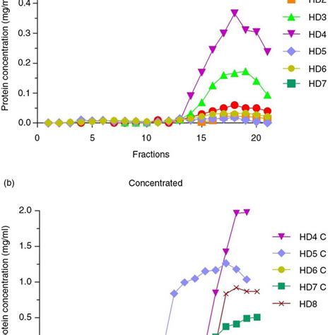 Bradford Assay Vs Elisa