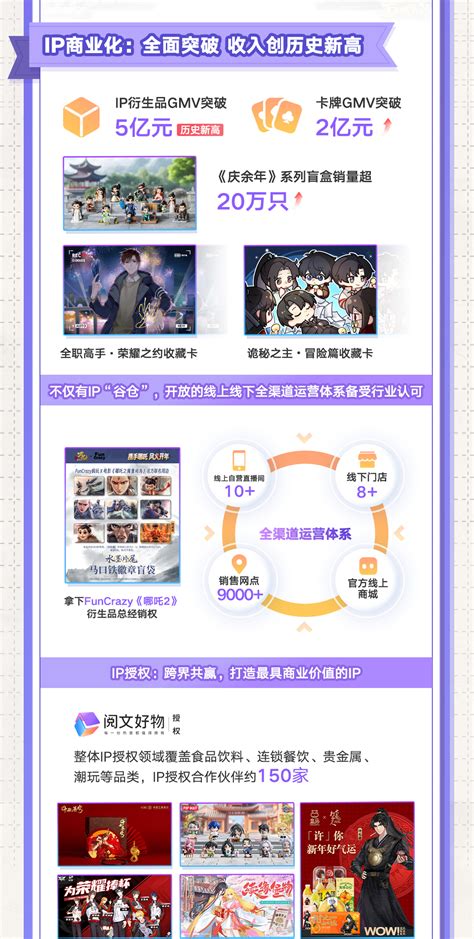 2024阅文“爆款年”成色：ip版权收入增超三成，衍生品业务gmv创新高 csdn博客
