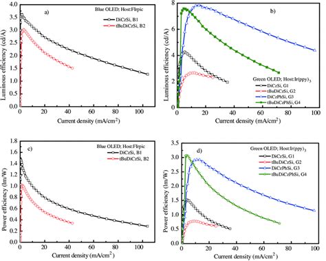 Luminous Efficiency A B And Power Efficiency C D Versus Current