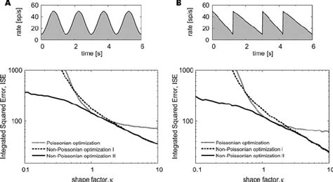 Goodness Of Fit Performance Of The Poissonian And Non Poissonian