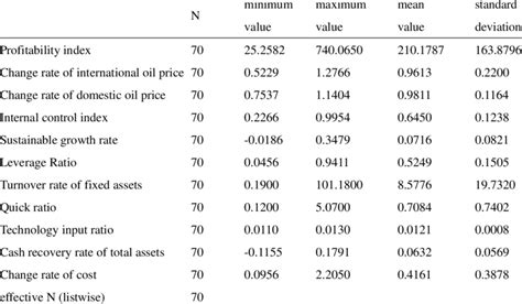 Descriptive Statistics Of Model 1 Variables Download Scientific Diagram