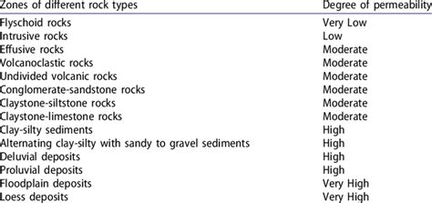 Zones Of Rock Types And Their Corresponding Degree Of Permeability Download Scientific Diagram