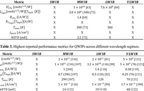 Highest Reported Performance Metrics For Insb Irpds Across Different