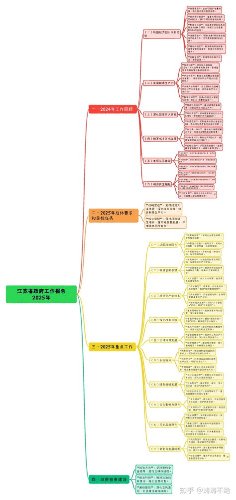 31个省份《政府工作报告》思维导图合辑（3）——南方9省（自治区） 知乎