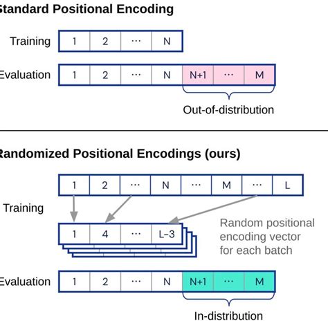 Test Time Evaluation With Longer Inputs The Standard Positional