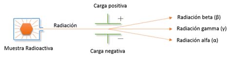 Químicas Ejemplos de Radiación Beta β